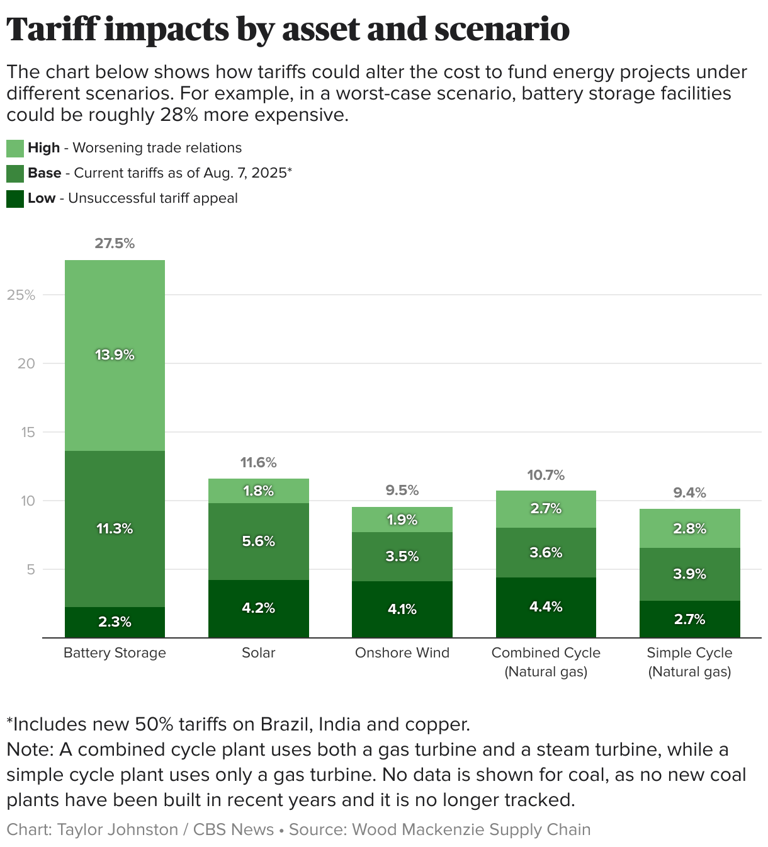 Which form of energy is the cheapest? CBS News asked experts to find out.