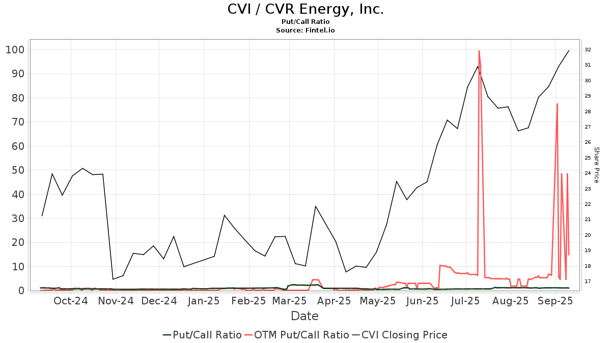 Mizuho Downgrades CVR Energy (CVI)