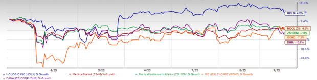 Hologic's Breast Health Rebound in Motion: How to Play the Stock Now?