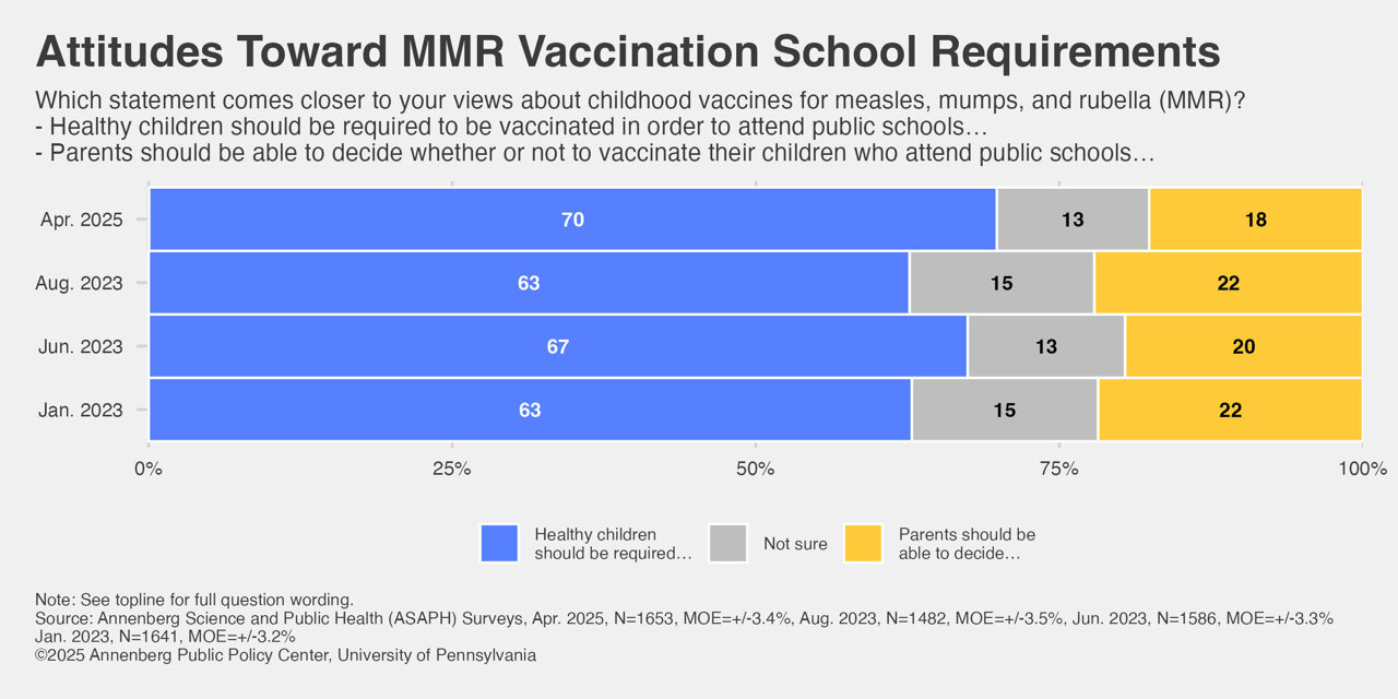 Most Americans favor MMR vaccine requirement for public school, survey ...