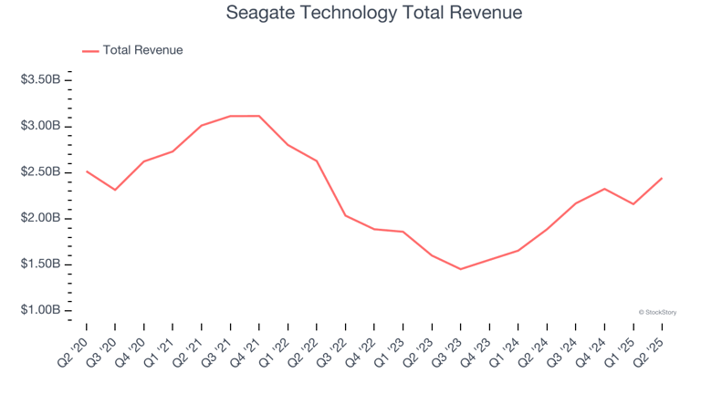 Semiconductors Stocks Q2 Results: Benchmarking Seagate Technology ...