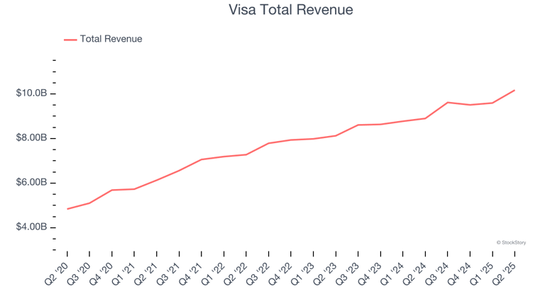 Credit Card Stocks Q2 Highlights: Visa (NYSE:V)
