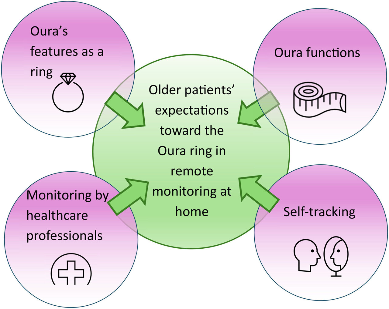 Older patients are open to smart ring technology for home-based remote ...
