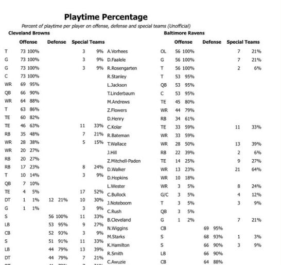 Ravens snap count vs. Browns: Teddye Buchanan is a factor; Mike Green ...
