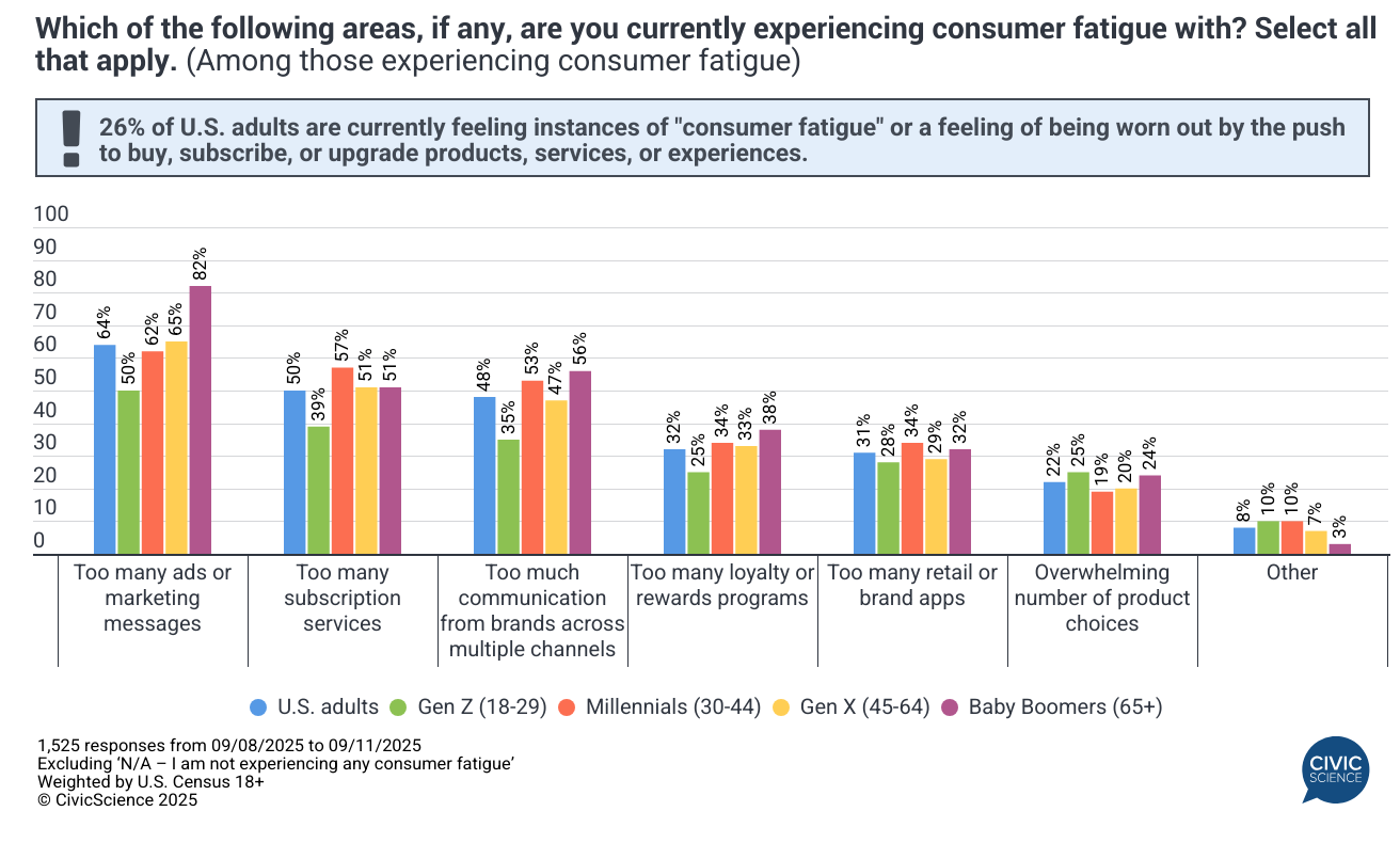 3 Things to Know: Prevalence of Consumer Fatigue, Retail App Usage, and ...