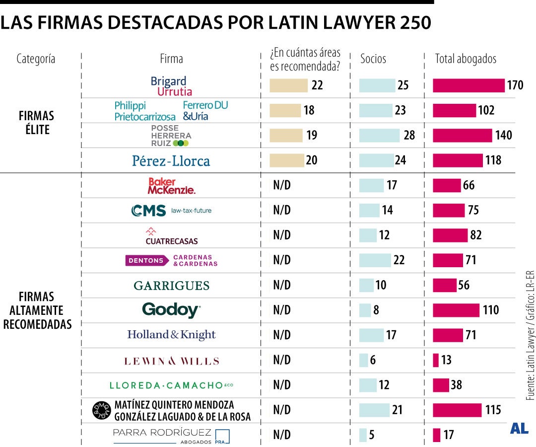 Estas son las firmas ubicadas en la capital más destacadas en la guía ...