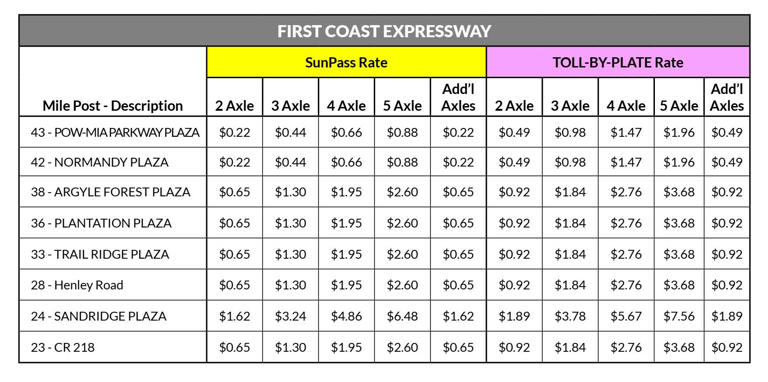 First Coast Expressway tolls start: How much it will cost you and what ...