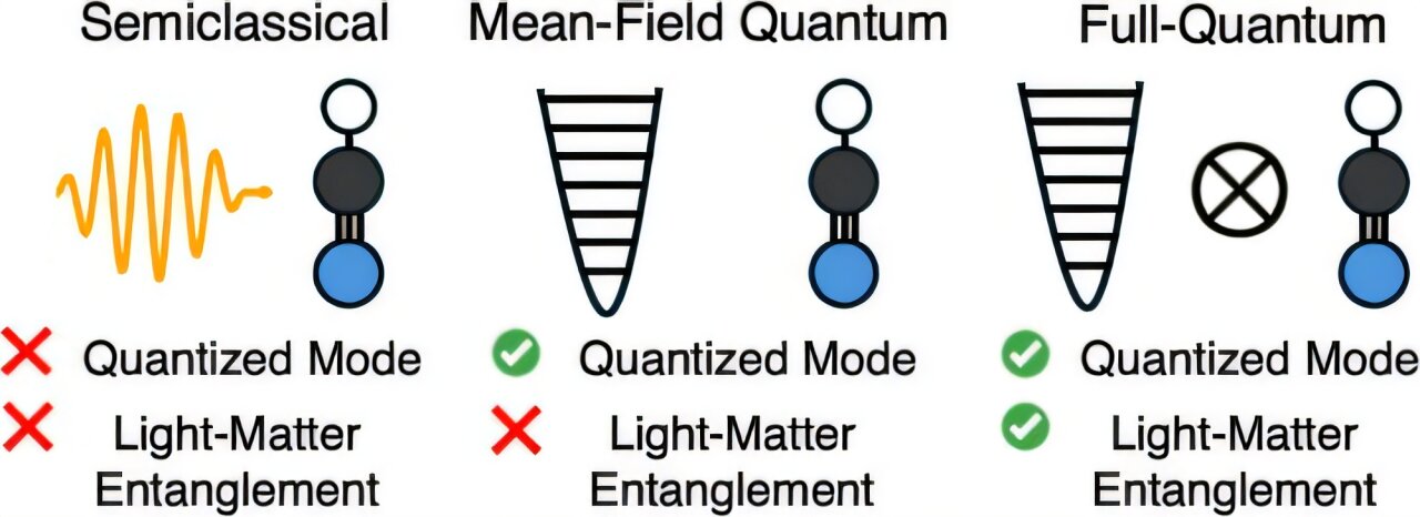 First-principles simulations reveal quantum entanglement in molecular ...
