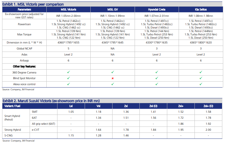 Maruti Victoris launch: MSIL price target, volume estimates; Creta, Kia ...