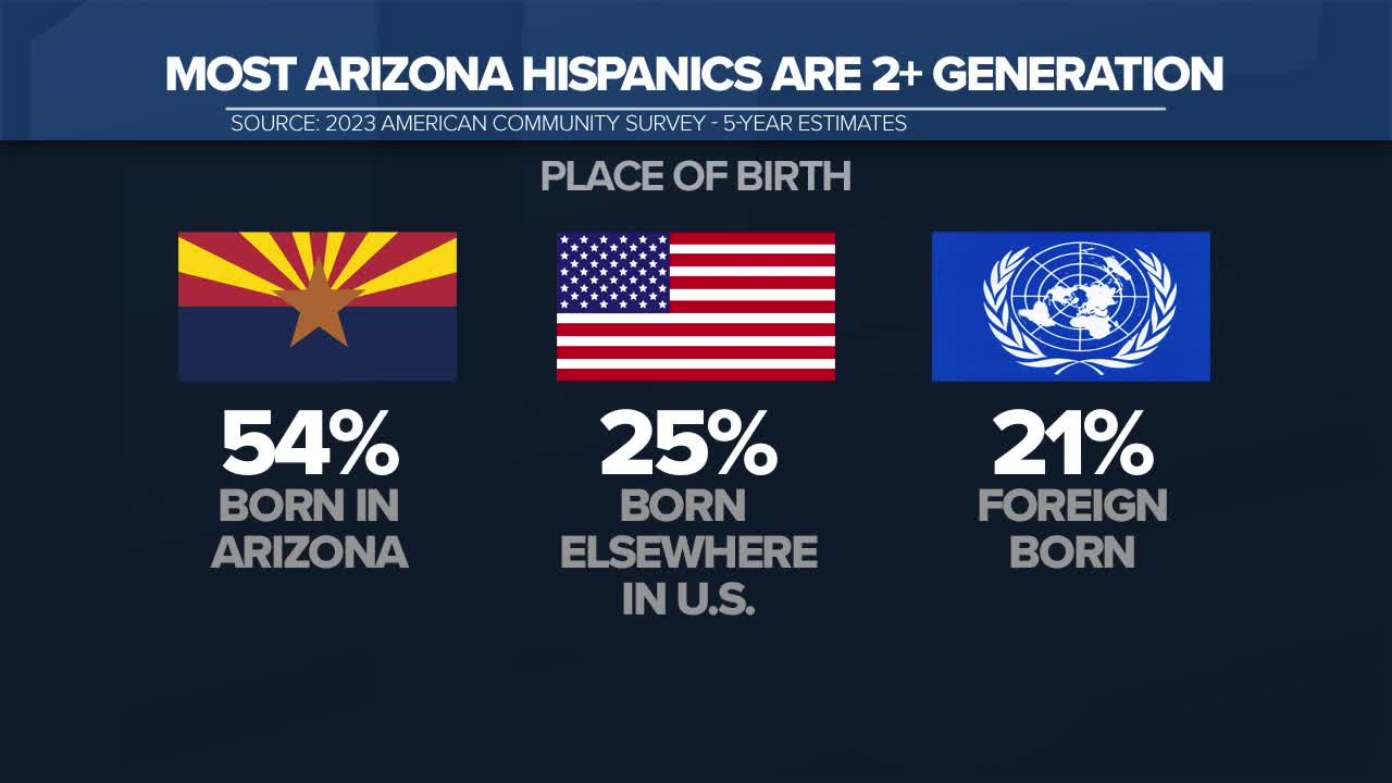 Inside the numbers: Arizona's Hispanic community