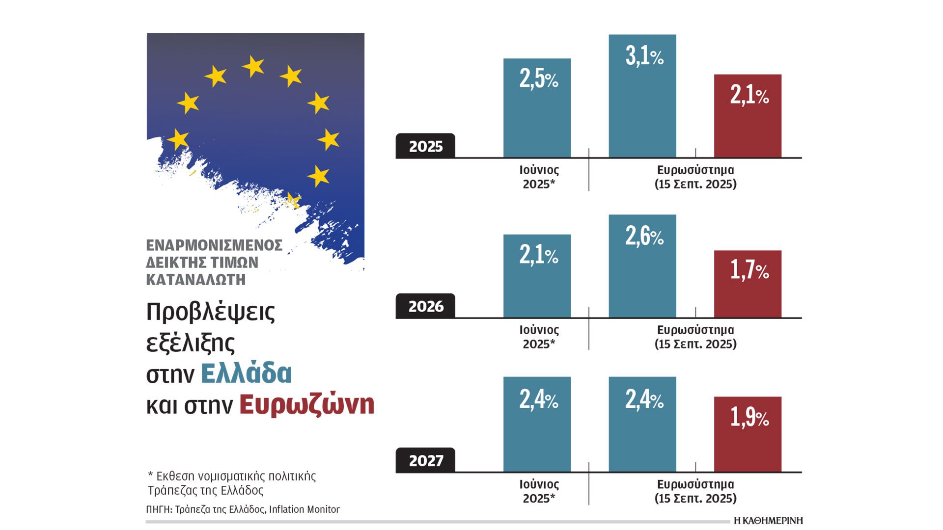 Με πληθωρισμό άνω του 3% αναμένεται να κλείσει το 2025