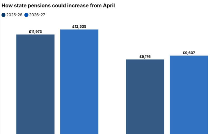 State pension on track for bumper 4.7% rise next year - worth around £ ...