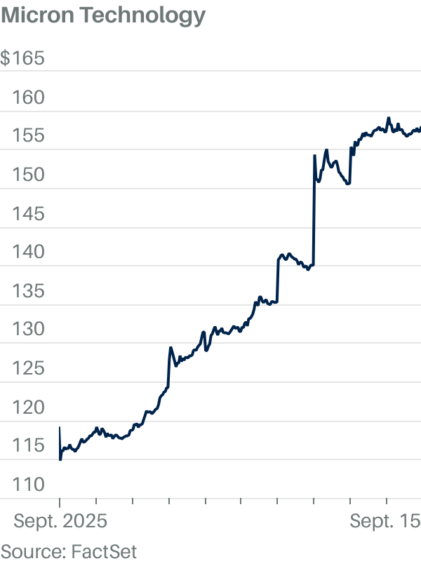 Micron Stock Rises Toward Record High. This Is Driving Its 10-Day ...