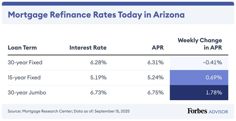 Current Arizona Mortgage And Refinance Rates