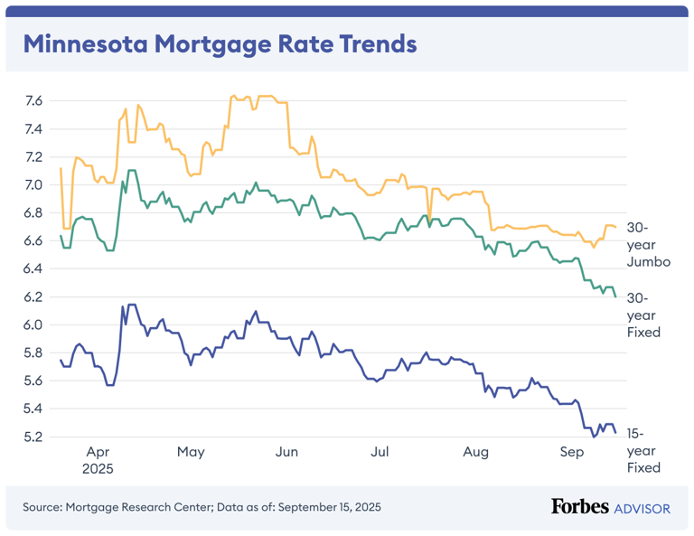 Current Minnesota Mortgage And Refinance Rates