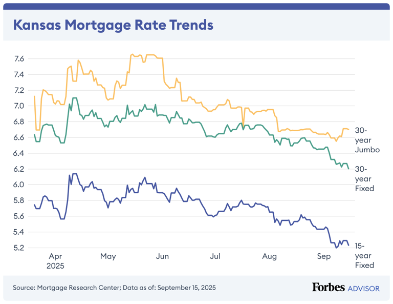 Current Kansas Mortgage And Refinance Rates