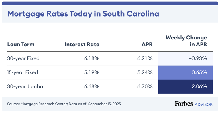 Current South Carolina Mortgage And Refinance Rates