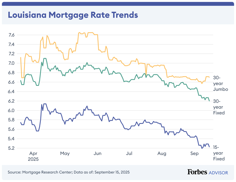 Current Louisiana Mortgage And Refinance Rates
