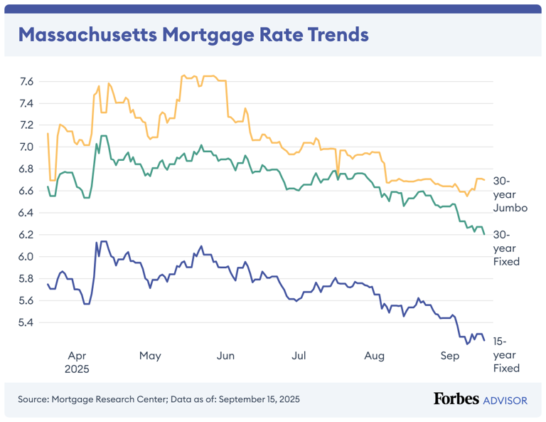 Current Massachusetts Mortgage And Refinance Rates