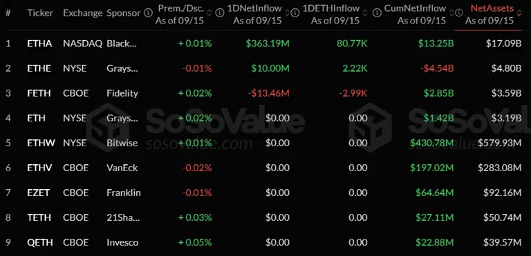 BlackRock’s ETH ETF sees $363M inflow in biggest day of gains this month