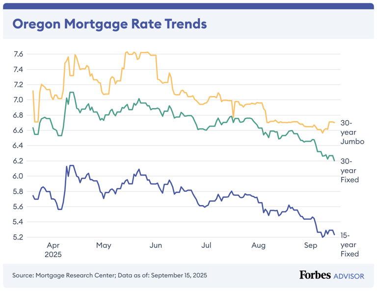Current Oregon Mortgage And Refinance Rates
