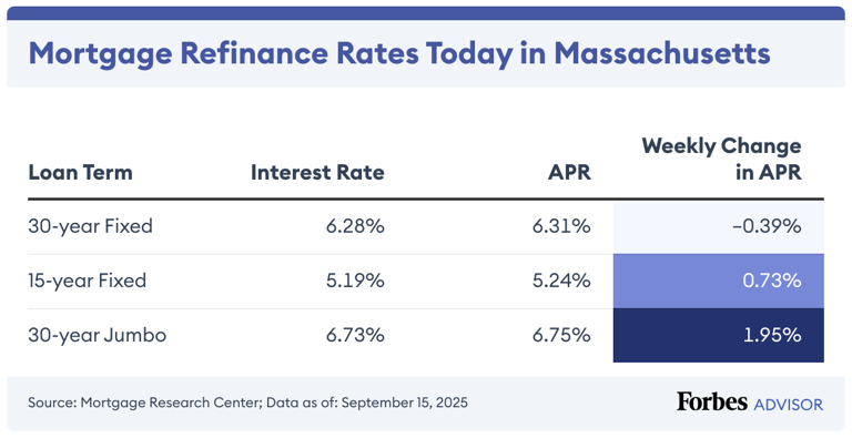 Current Massachusetts Mortgage And Refinance Rates