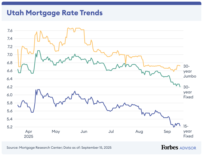Current Utah Mortgage And Refinance Rates