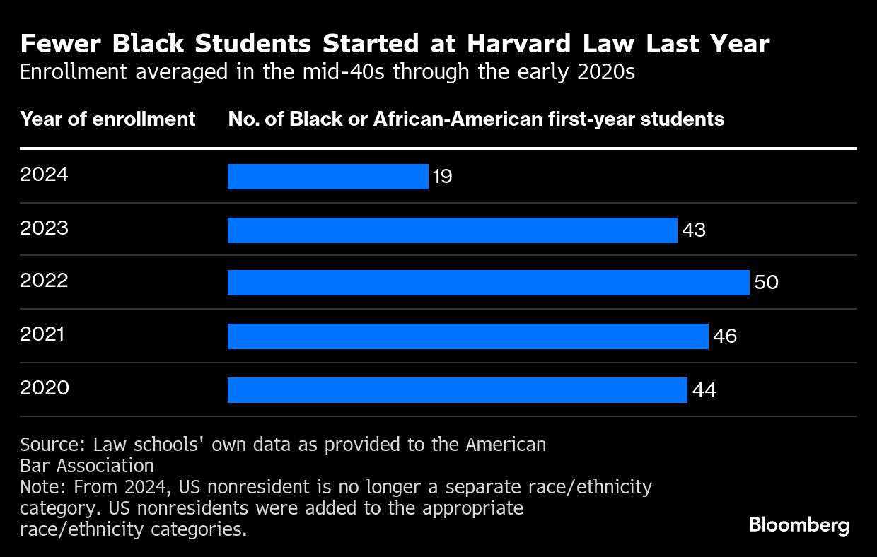 Harvard Law School Enrolls More Black Students After 2024 Tumble