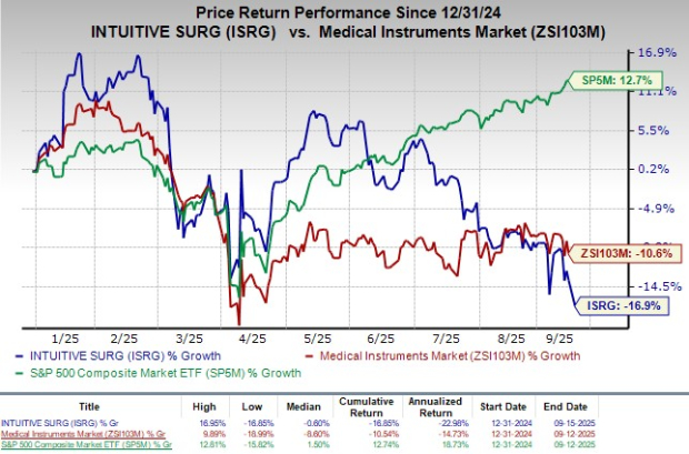 ISRG Stock Dips Despite Introducing Real-Time Insights on da Vinci 5