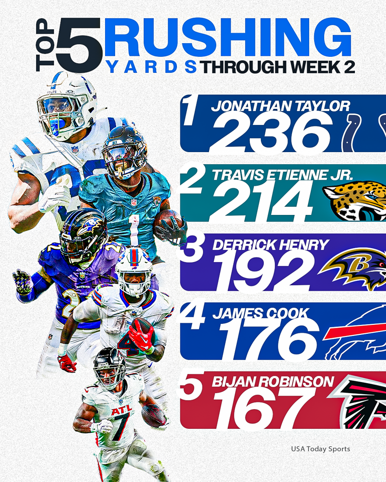 Colts' RB Jonathan Taylor leads the NFL in rushing yards through Week 2