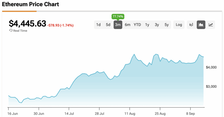 Ethereum’s Price Could Skyrocket on Fed Rate Decision ‘as Long as It Holds the Golden Pocket’