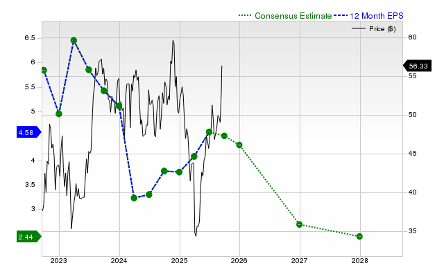 Earnings Estimates Moving Higher for California Resources (CRC): Time ...