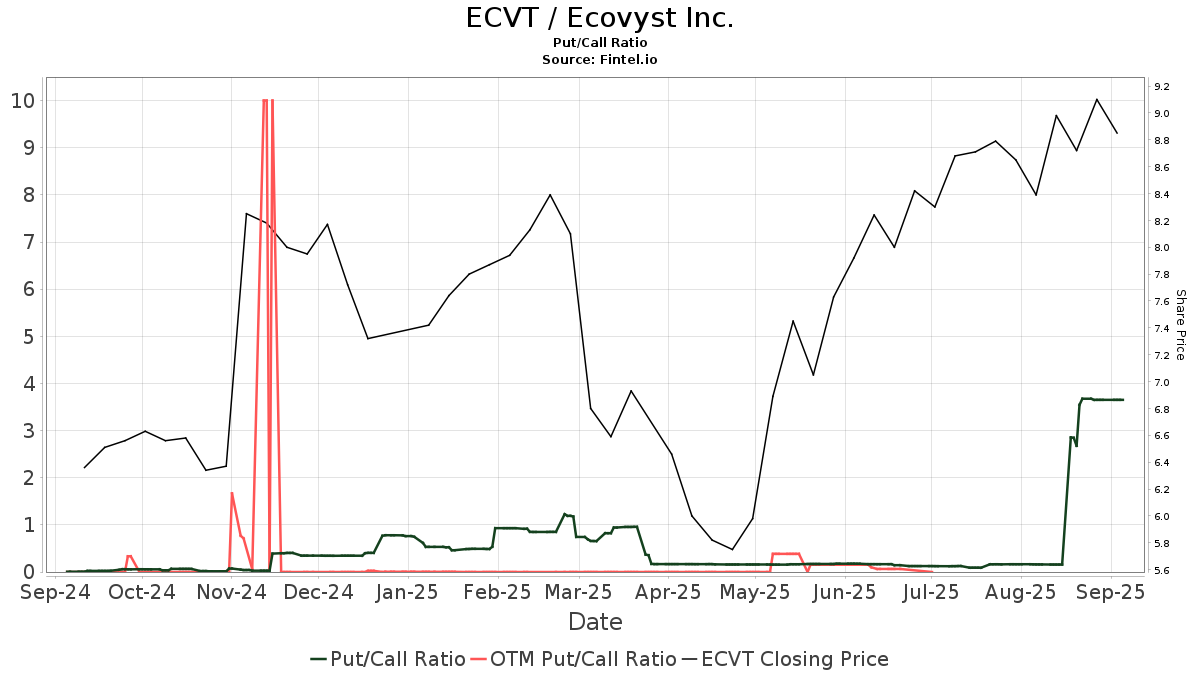 Deutsche Bank Maintains Ecovyst (ECVT) Buy Recommendation