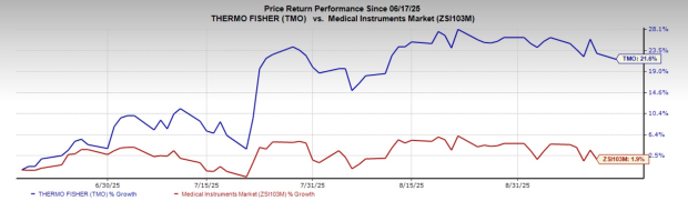 The New Olink Target 48 Neurodegeneration Panel May Boost TMO Stock