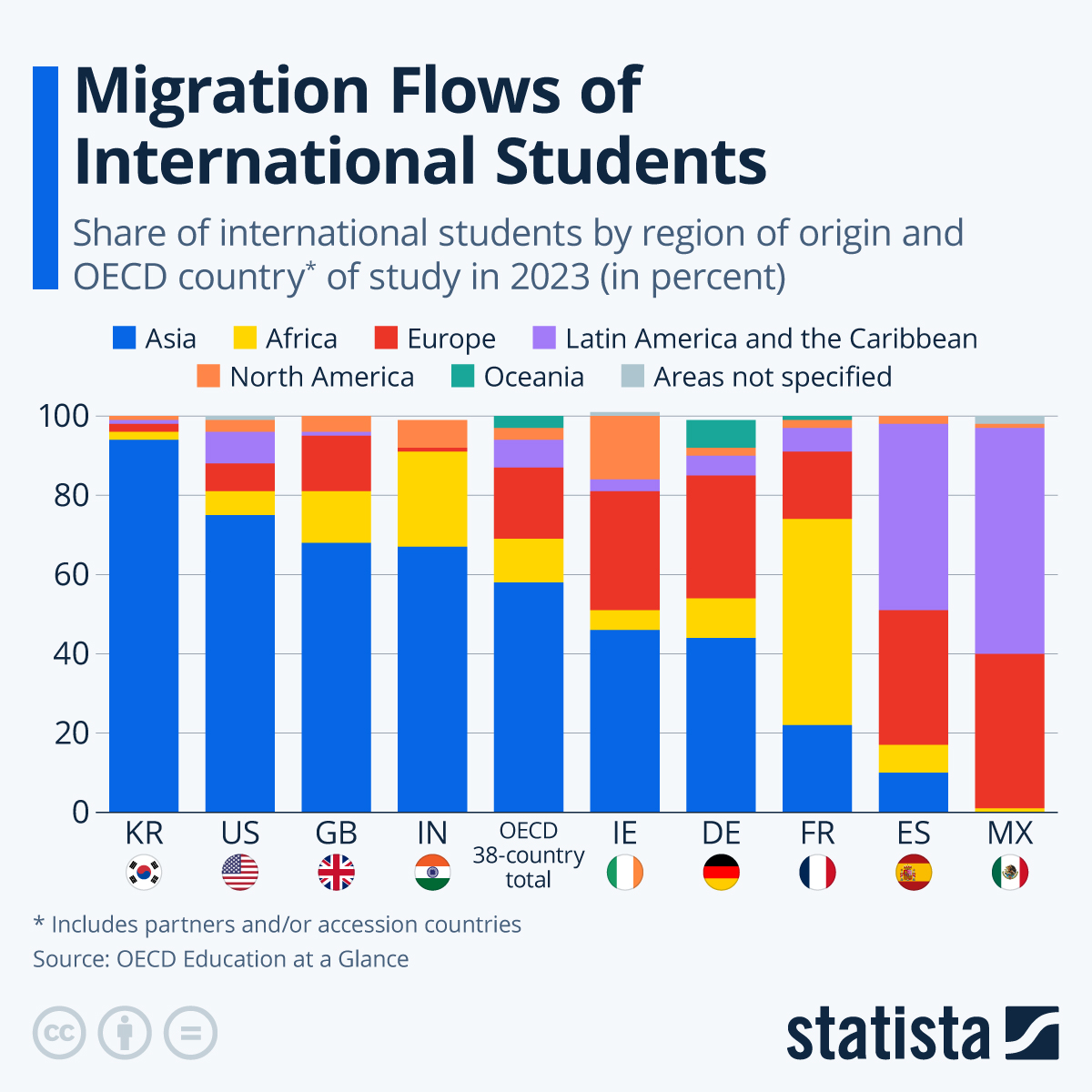 Migration Flows of International Students