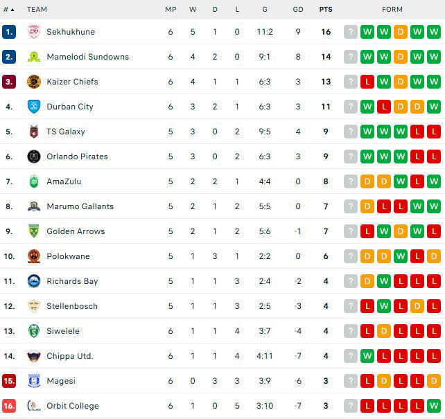 Updated Betway Premiership LOG after Kaizer Chiefs lose unbeaten streak