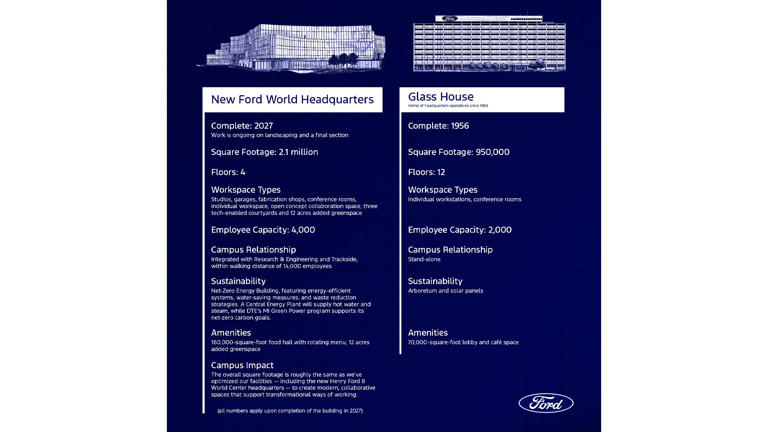 After 70 Years, Ford Will Demolish Its Iconic Glass House Global HQ