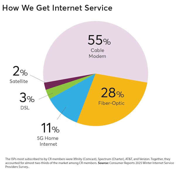 Best and Worst Home Internet Providers