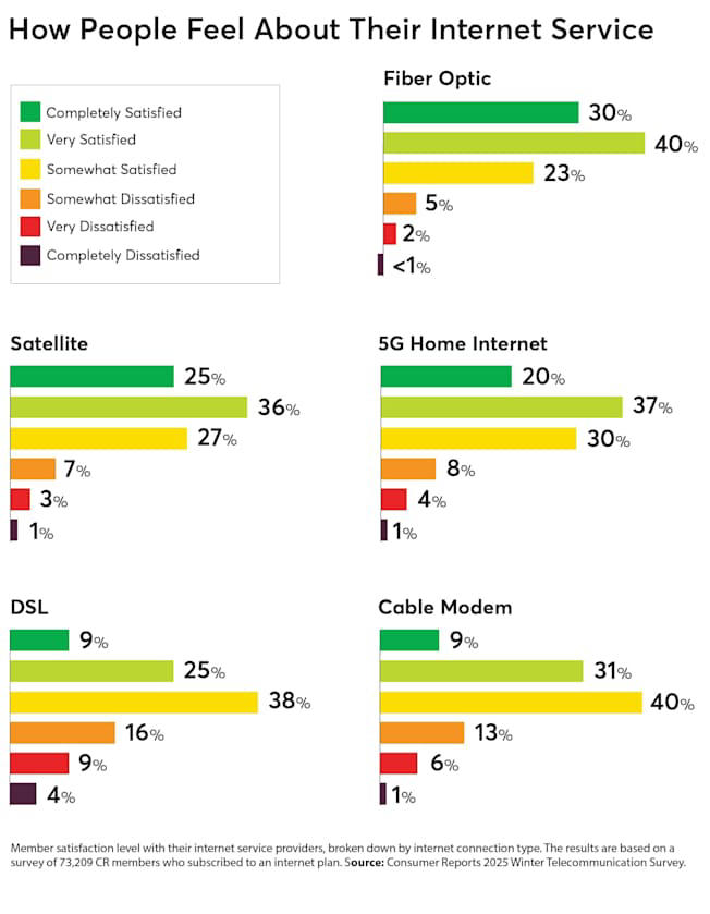 Best and Worst Home Internet Providers