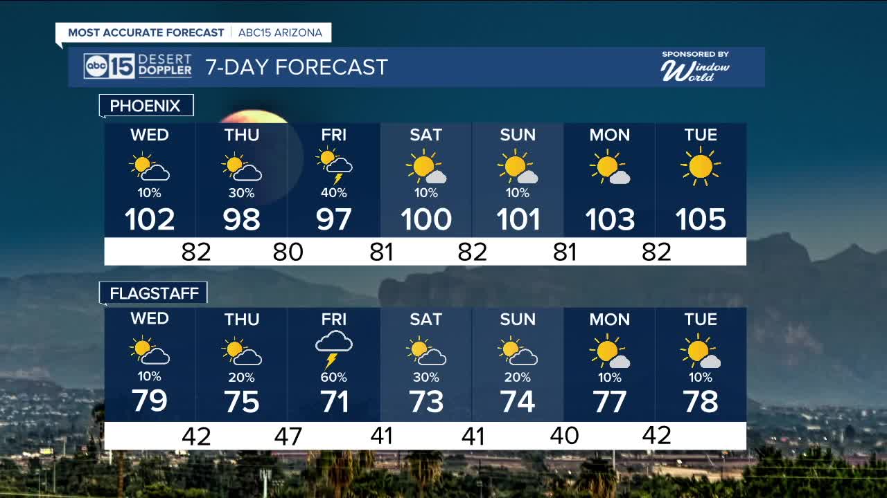 MOST ACCURATE FORECAST: Hot and dry today, but storm chances back soon!