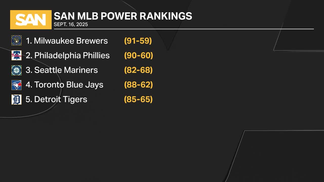 MLB Power Rankings: Brewers, Phillies shine, playoff races go down to ...
