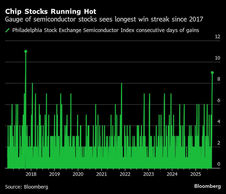 米半導体株が9日続伸、SOX指数2017年以来の最長連騰－AI需要追い風