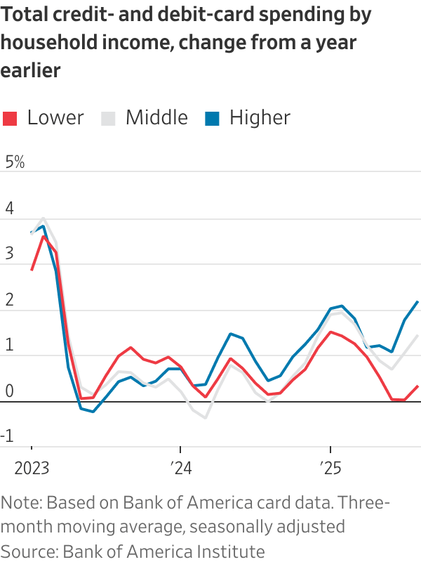 The Two-Speed Economy Is Back as Low-Income Americans Give Up Gains