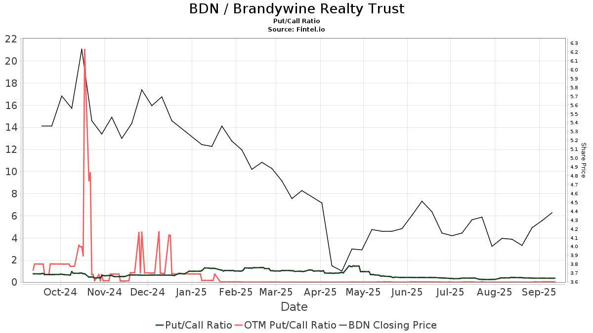 Brandywine Realty Trust Dividende