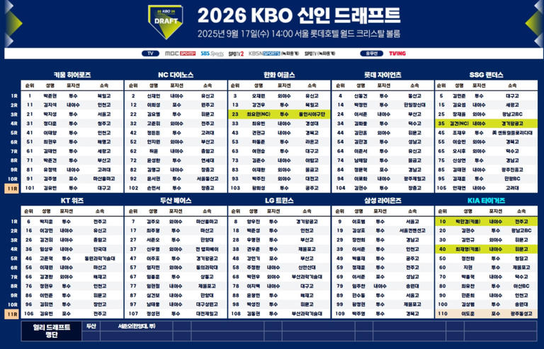 [종합] 2026 KBO 신인 드래프트 결과, 1순위 박준현 키움行…'불꽃야구' 임상우도 프로 지명