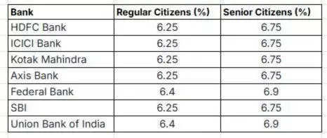 Fixed Deposit Rates 2025: Top 7 Banks Offering the Highest 1-Year Term ...