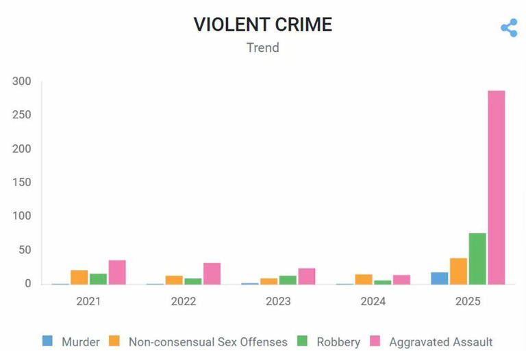 These are the most dangerous and safest MS cities, crime data shows ...