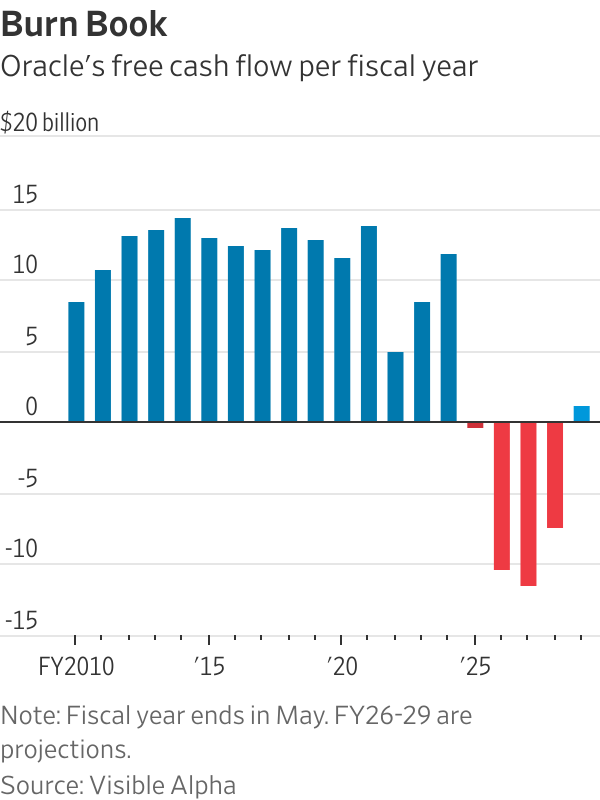 Oracle’s Expensive AI Makeover Is Worth It