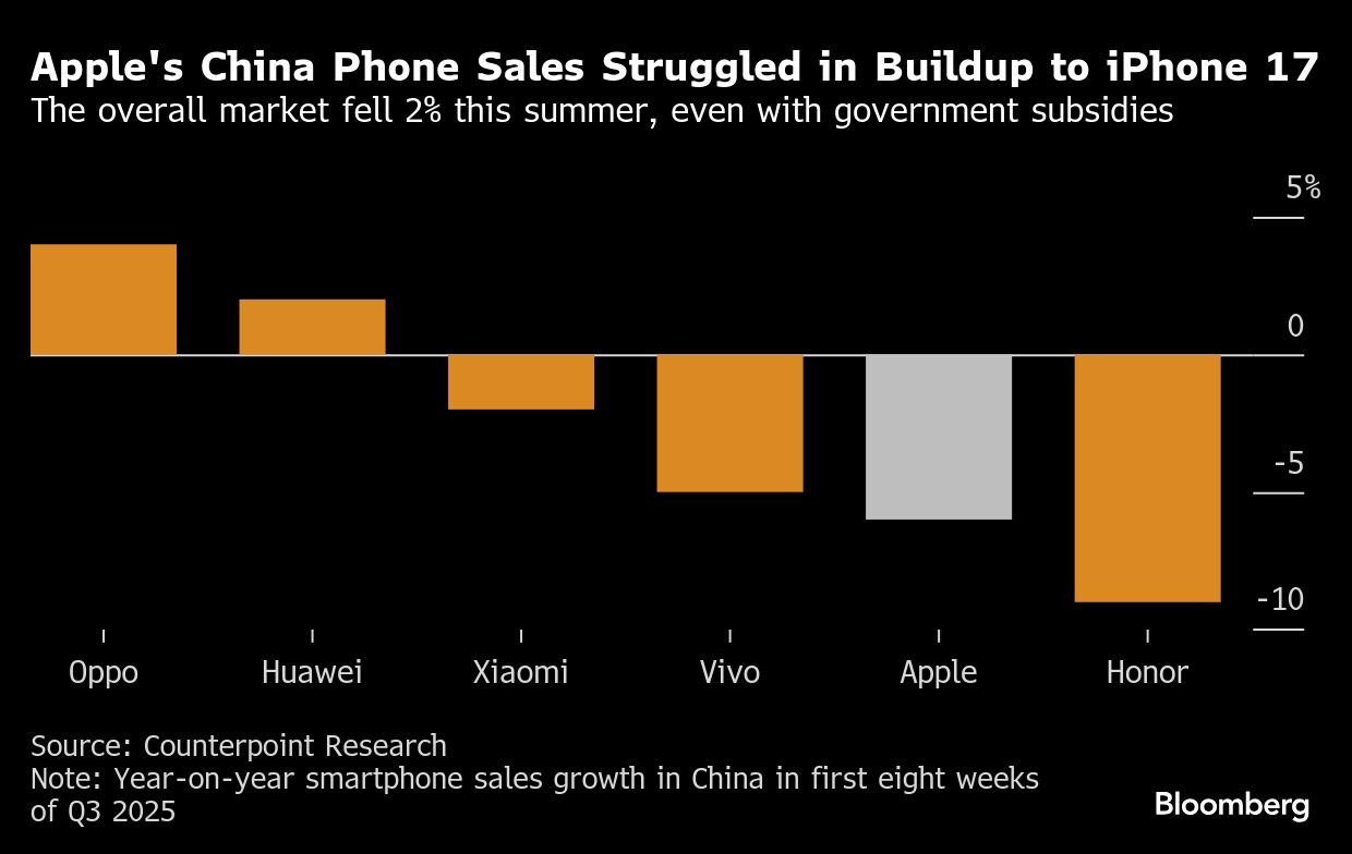 Apple’s China iPhone Sales Slumped Ahead of New Model’s Launch