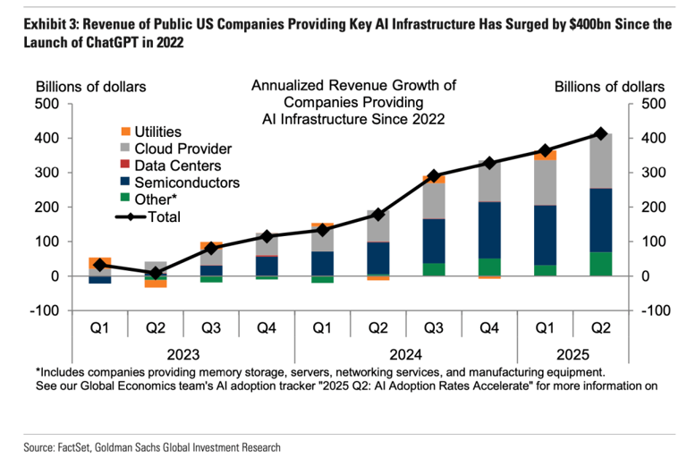 AI has added $160 billion to ‘true GDP’ since 2022, Goldman Sachs says ...